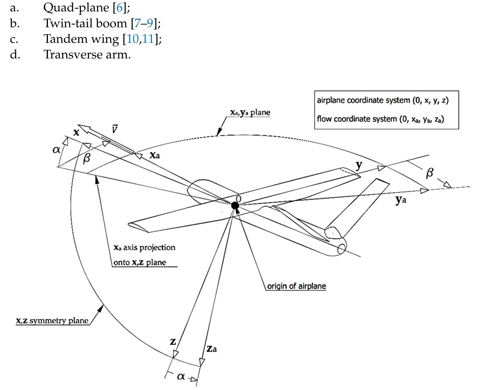 Definition of angle of attack and angle of sideslip.