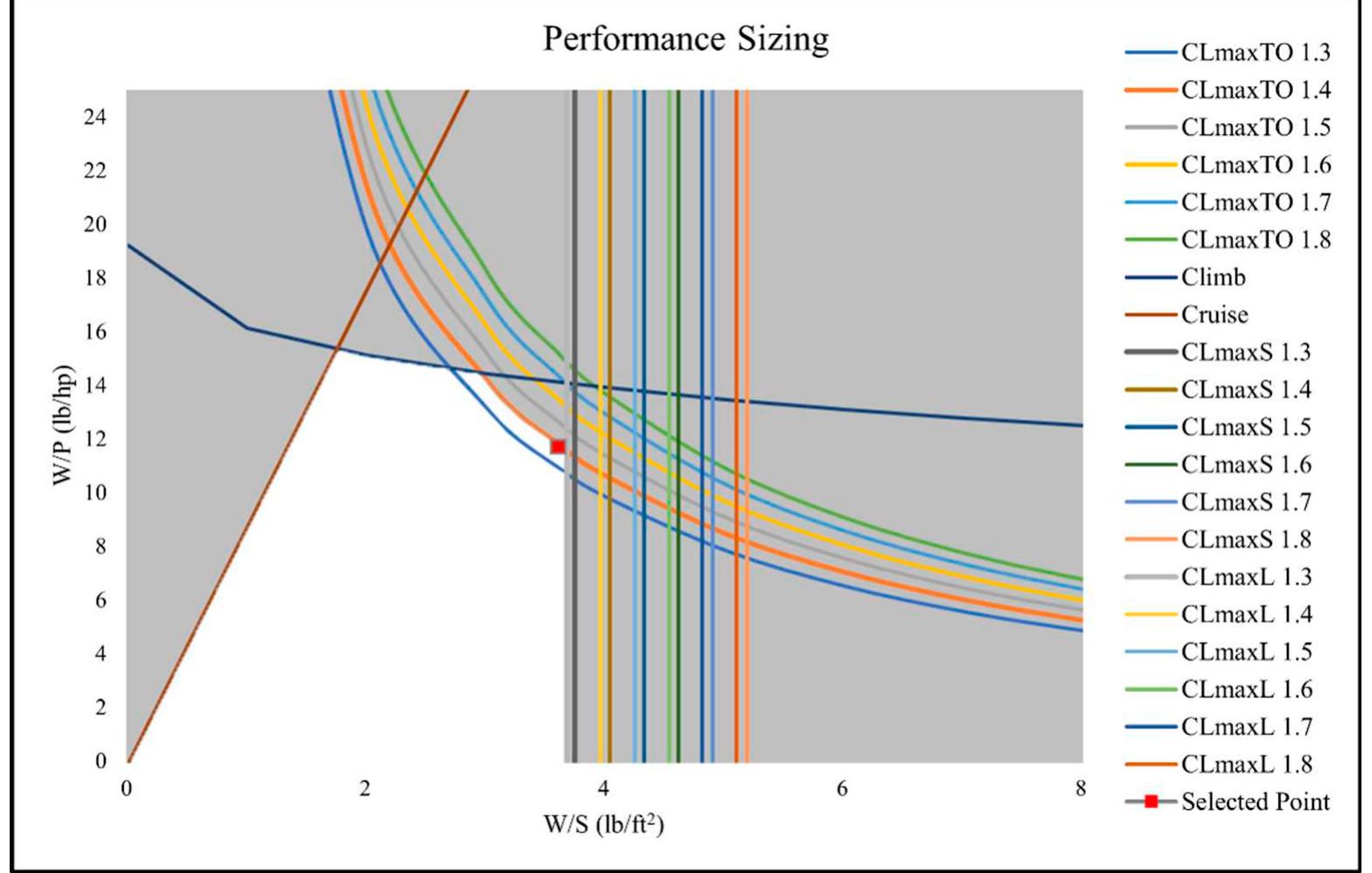 Performance sizing graph. figure 3 shows the (w/p) vs. (w/s)