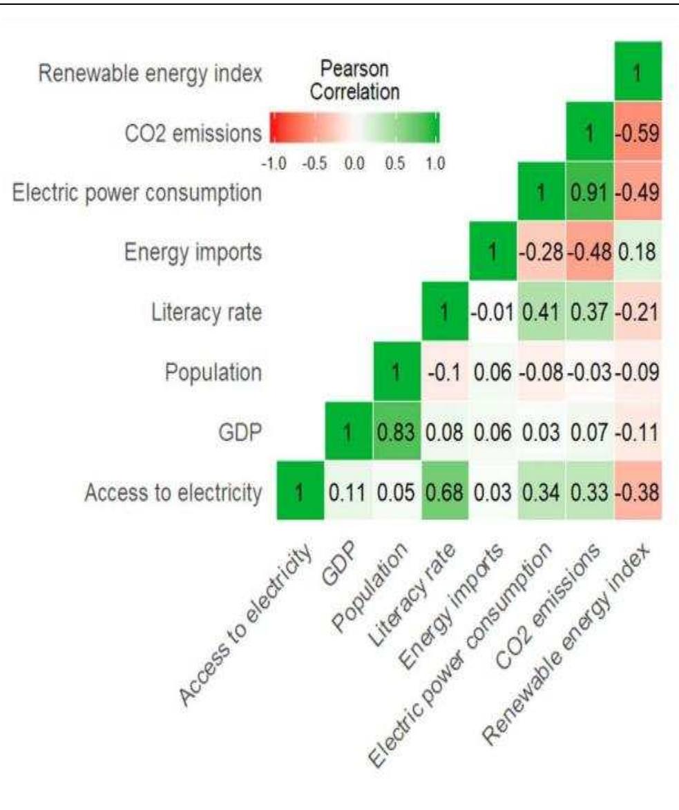Correlation heatmap of the renewable energy index with