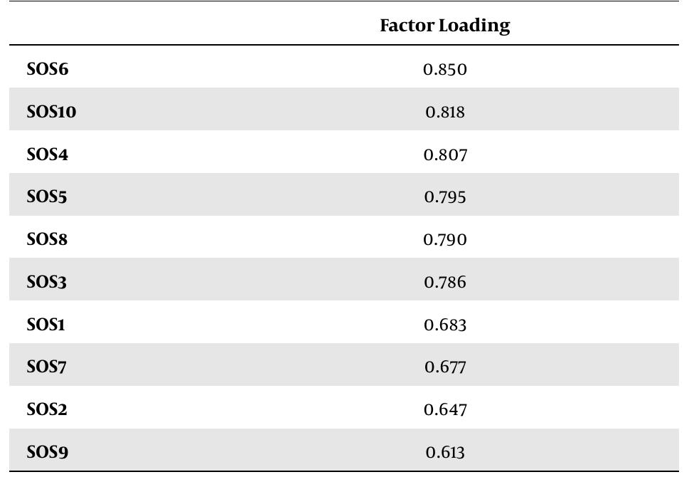 Component matrix the sos-10 score also revealed a