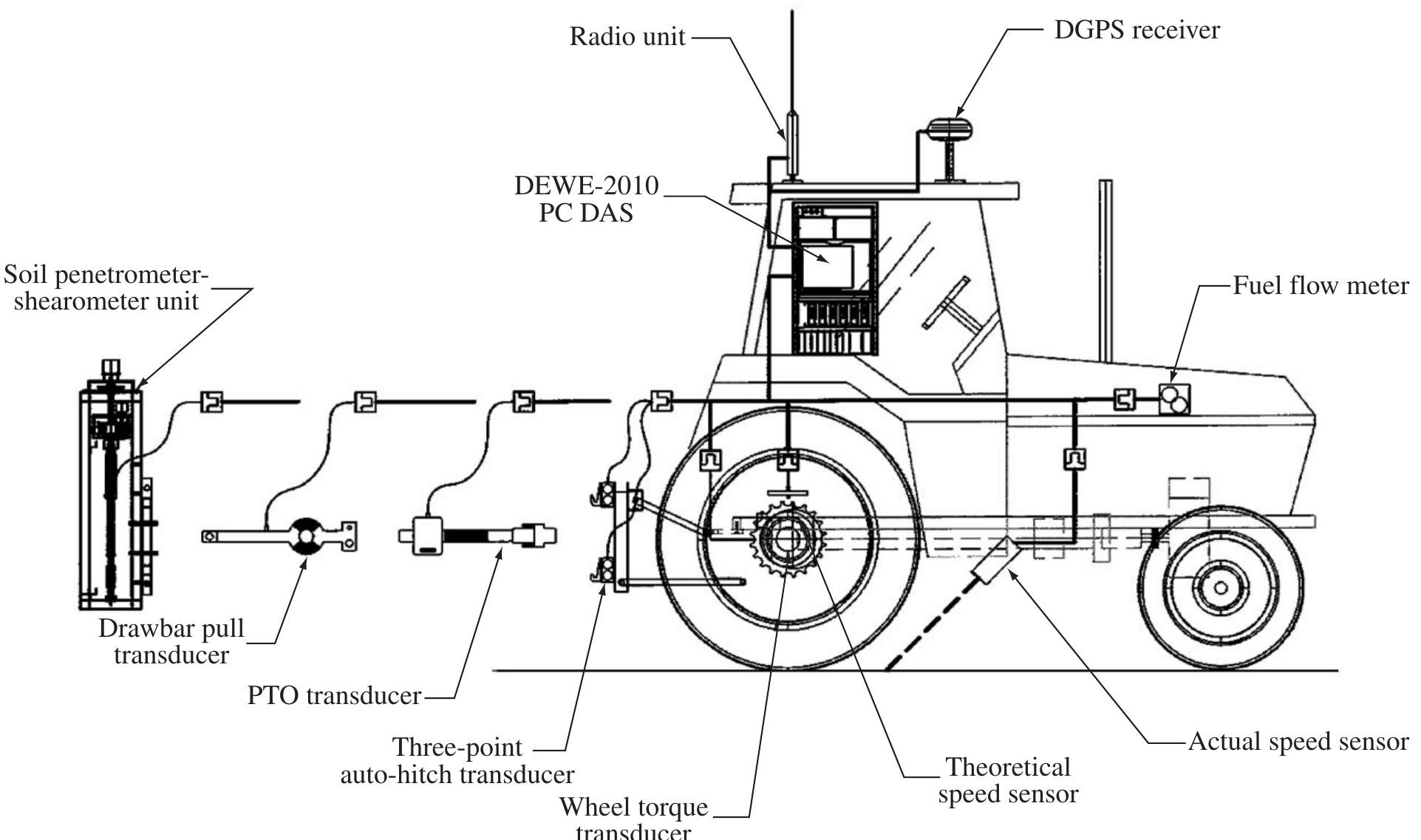 The instrumented tractor with automated soil