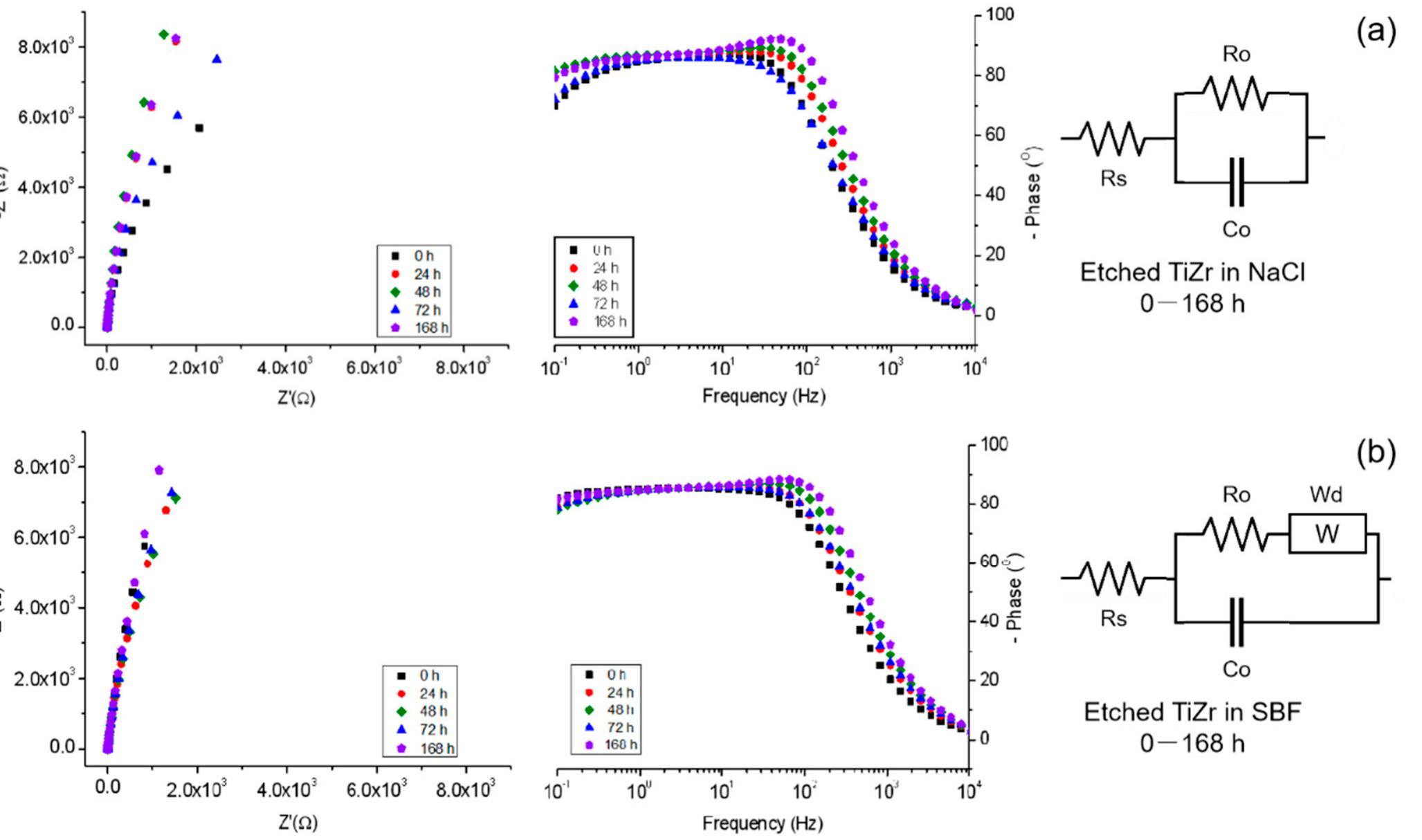 Nyquist, bode phase plots and equivalent circuits for etched