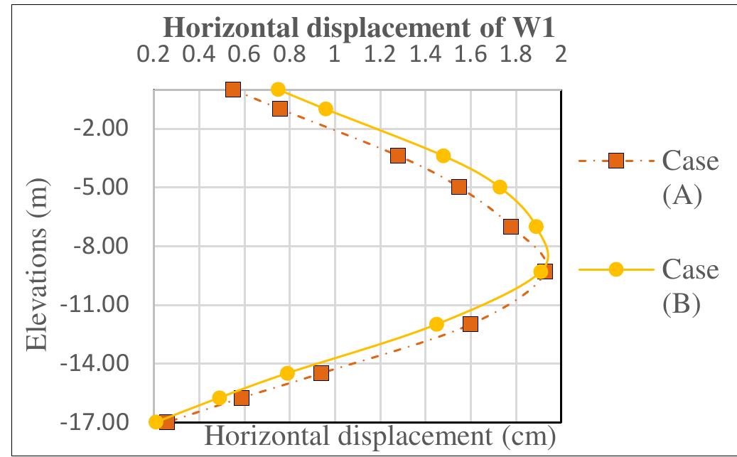 -2: comparison of horizontal displacement of wall in case a