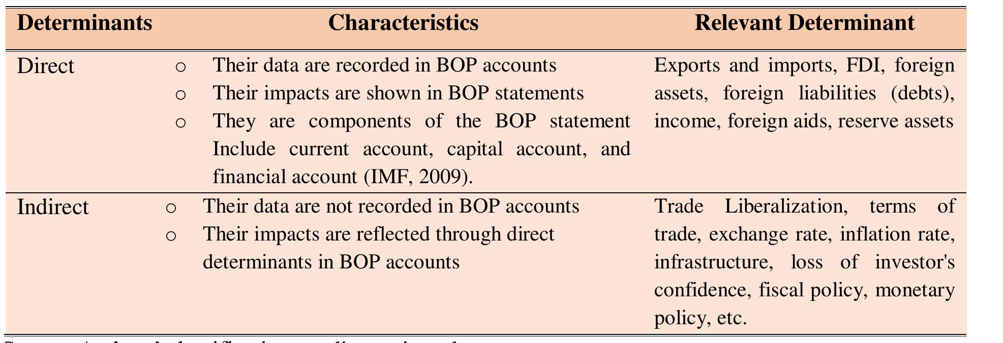 Characteristics of direct and indirect bop determinants of