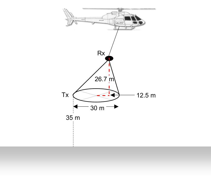 Figure 6 - Review of three airborne EM systems