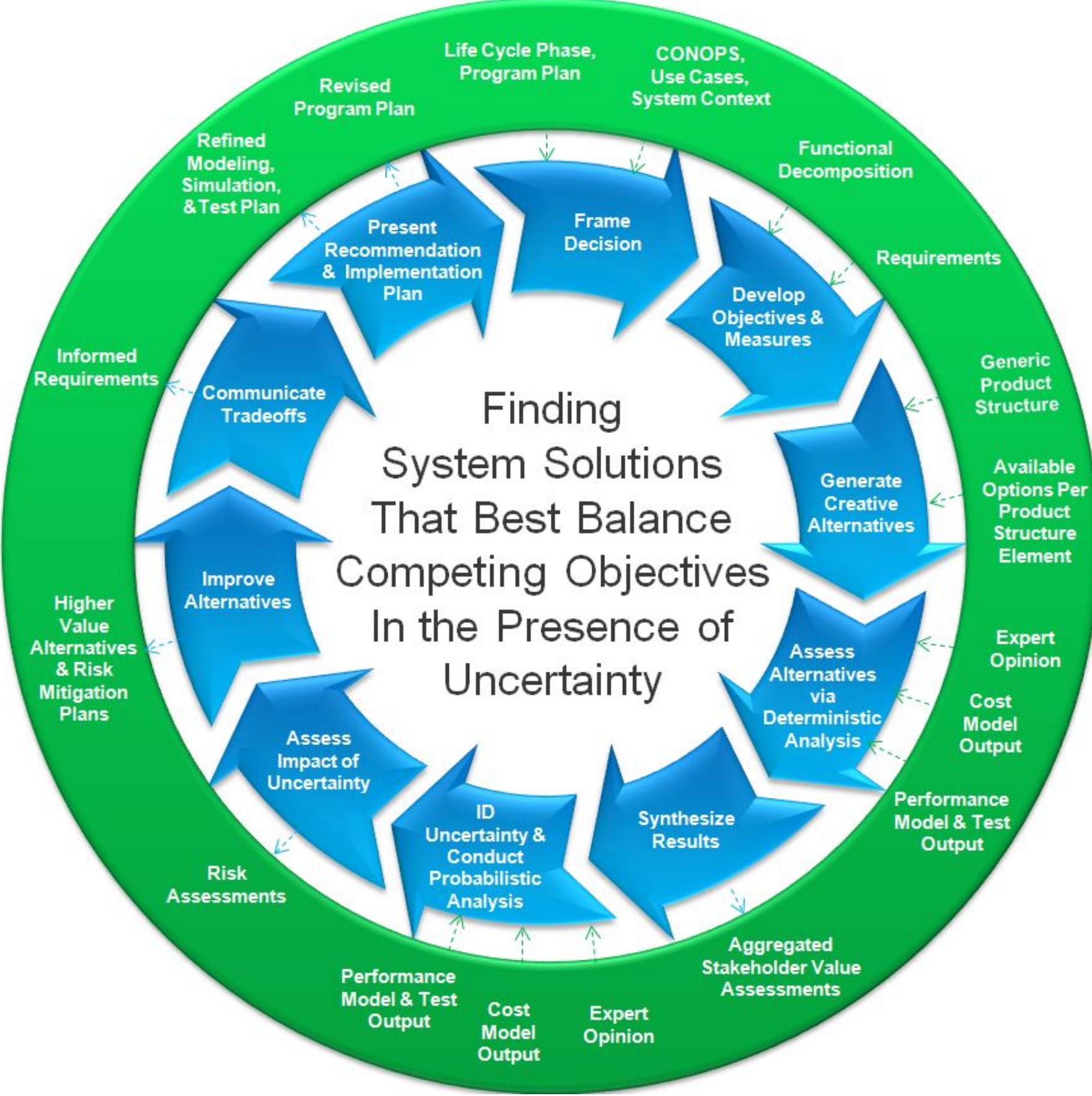 Decision management process map