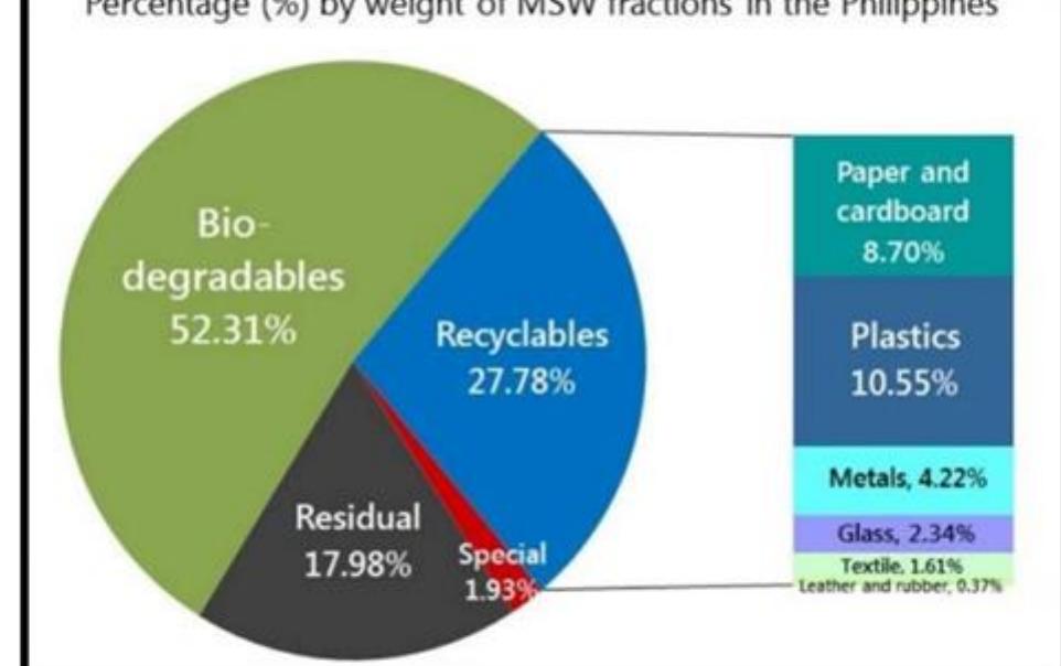 (PDF) Design and Implementation of Automated Waste Segregator with ...