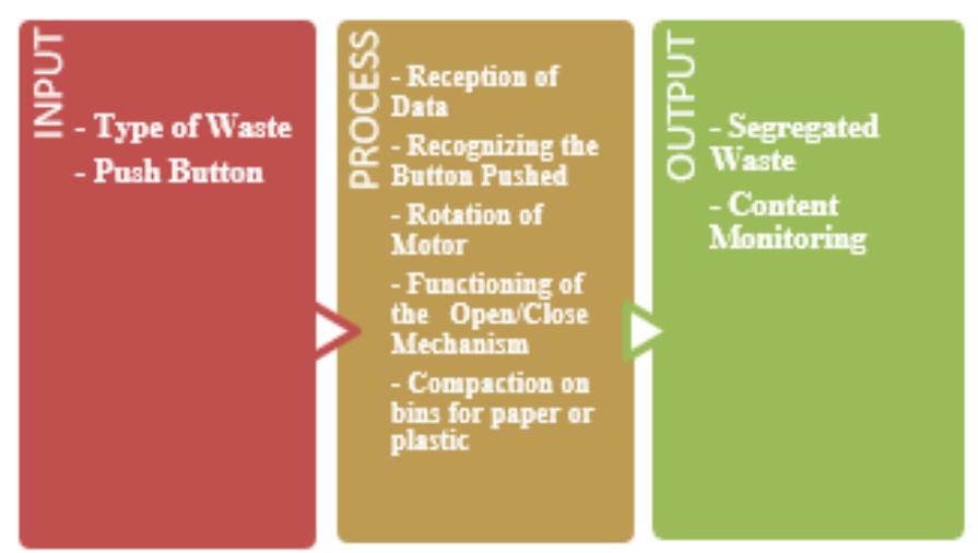 Ipo chart of the automated waste segregator