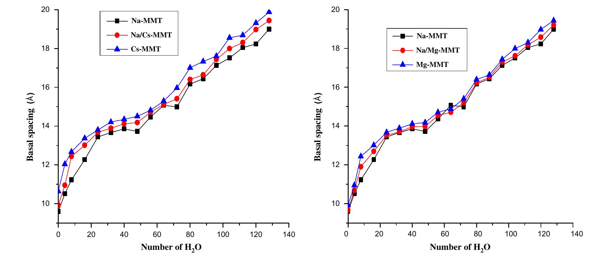 Swelling curves of na/cs-, na/mg-mmt investigated in