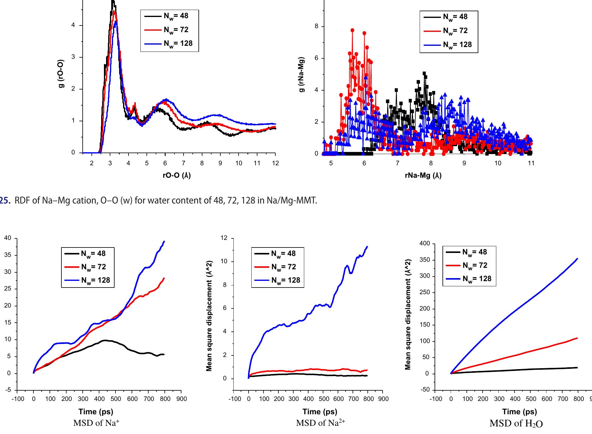 Msd of na, mg cations and h,0 in the hydrate states of
