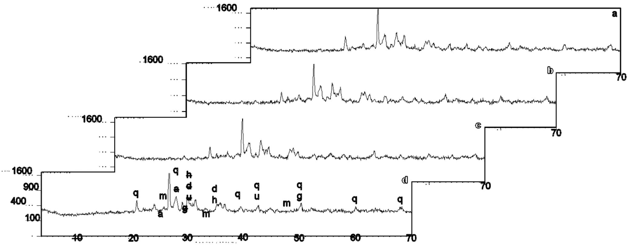 Xrd pattern of fired bricks with different mica content