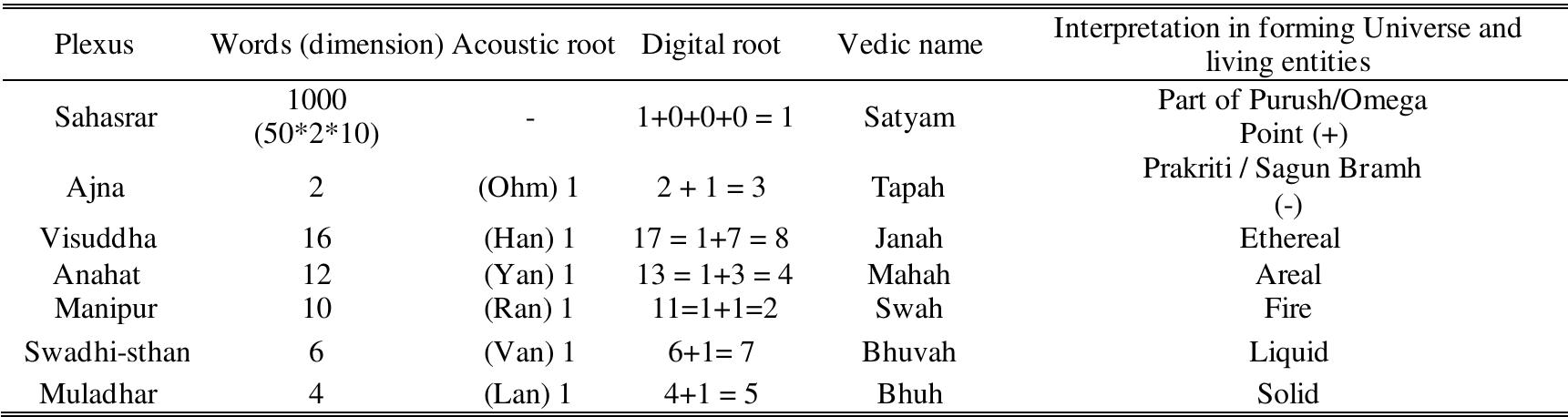 I: comparision of plexus system with the nikola tesla’s 369
