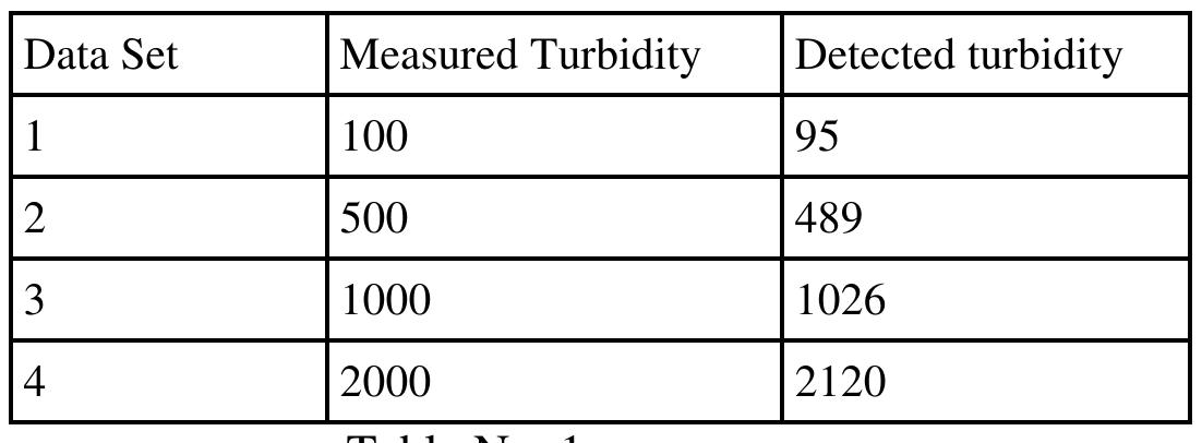 The table shows the comparison between turbidity measured by