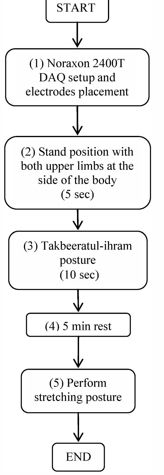Flowchart of the emg acquisition procedures