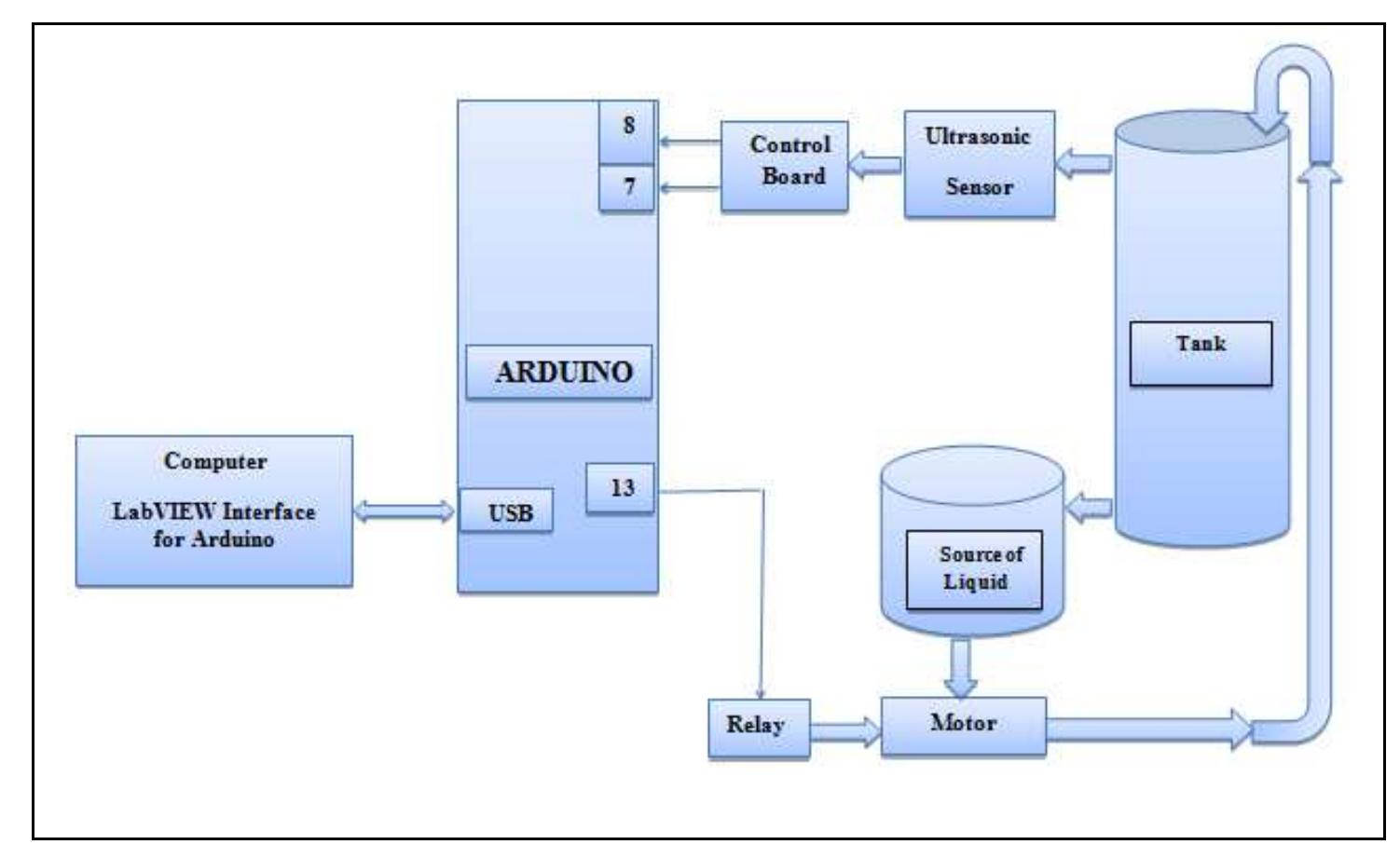Block diagram of liquid level control system.