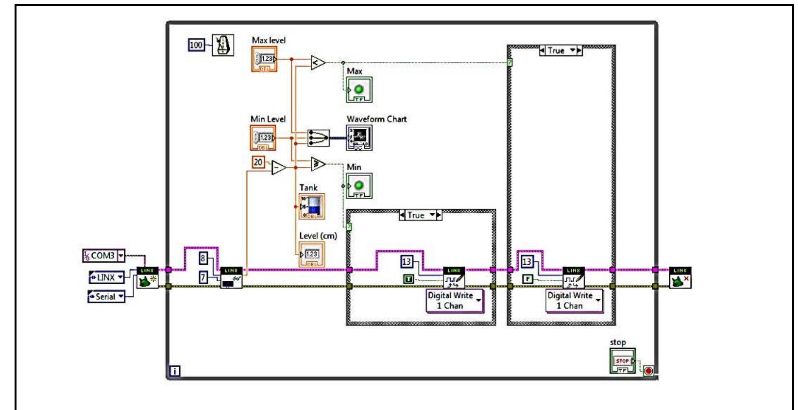 Block diagram for monitoring of liquid tank level control.