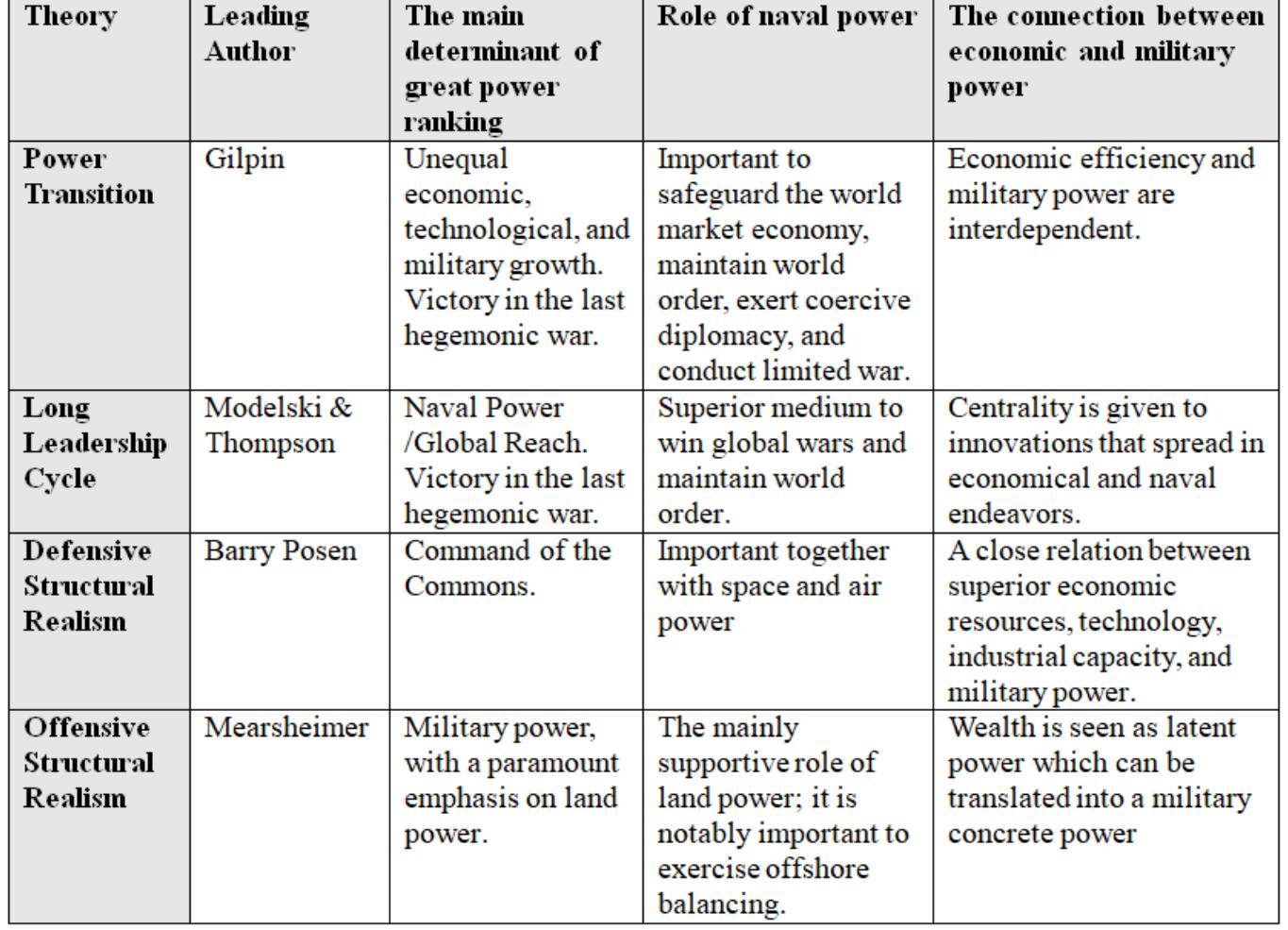Naval power in realist theories