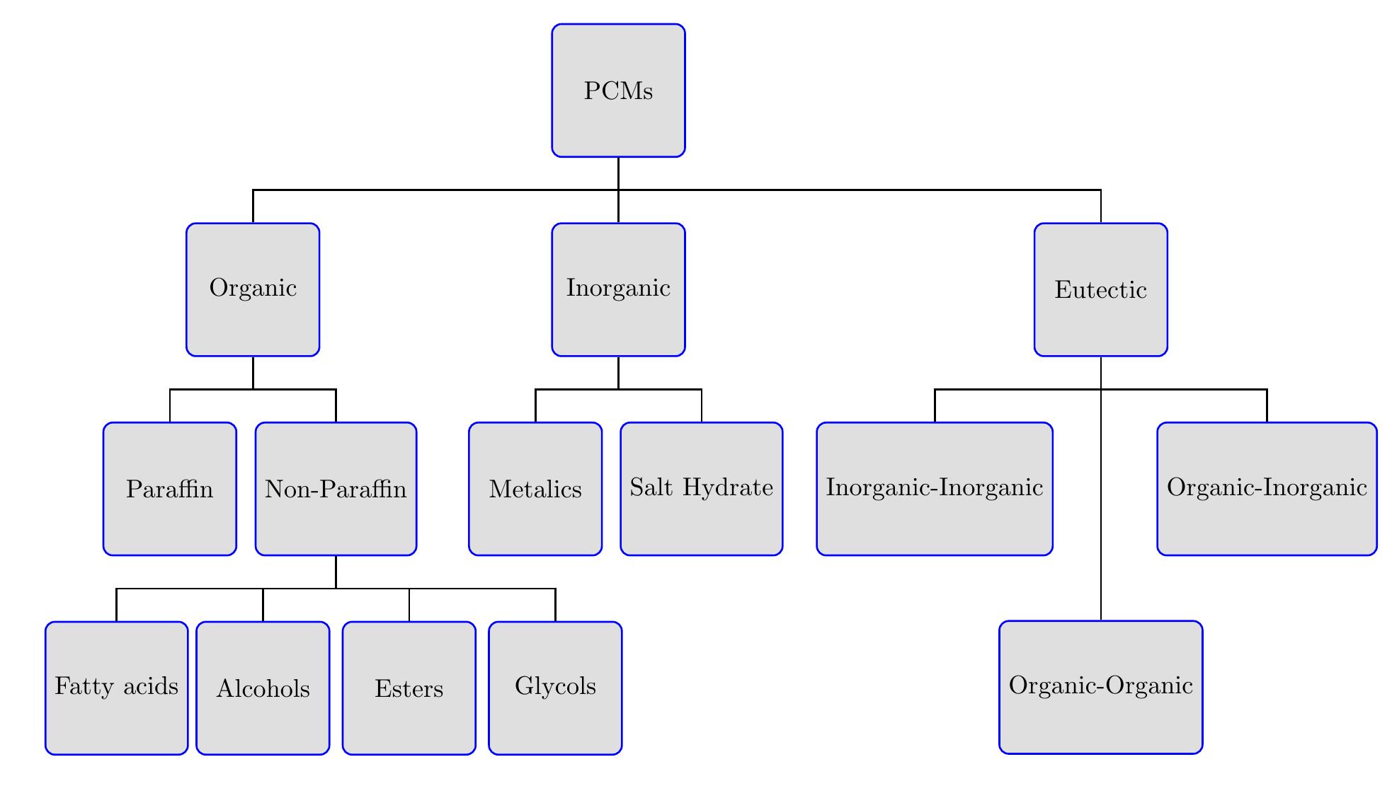 1: types of solid-liquid pcms the solid-liquid pcms could be