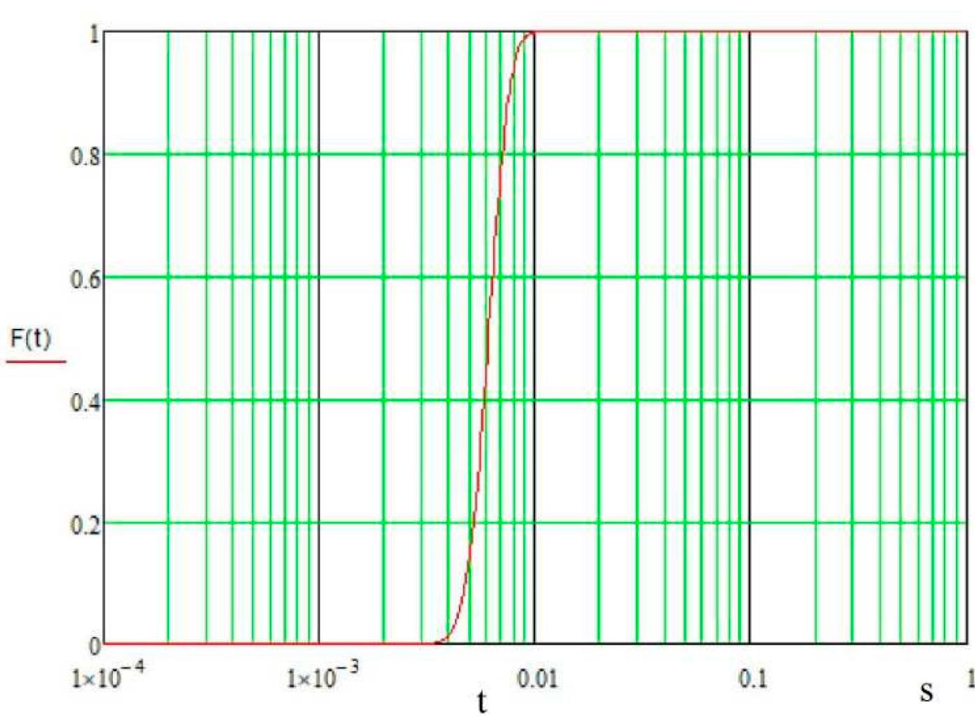 The graph of the distribution function of the information