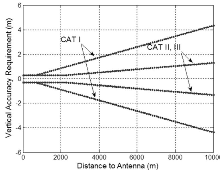 Vertical accuracy requirements of flight inspection systems