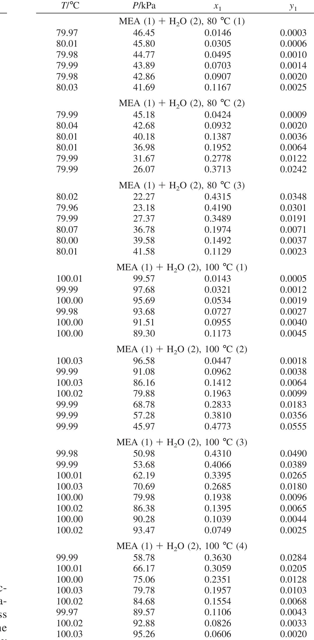 Table 8 - Ebulliometric Determination of Vapor−Liquid