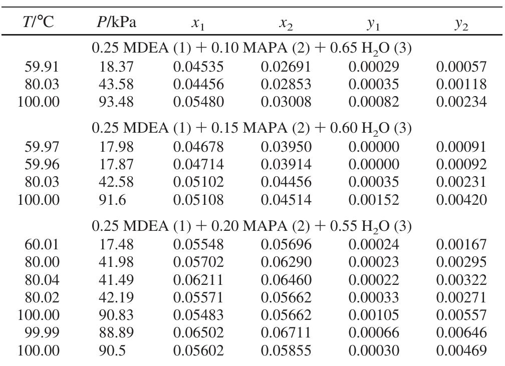 Vle data for mdea (1) — mapa (2) — h,0 (3) mixtures