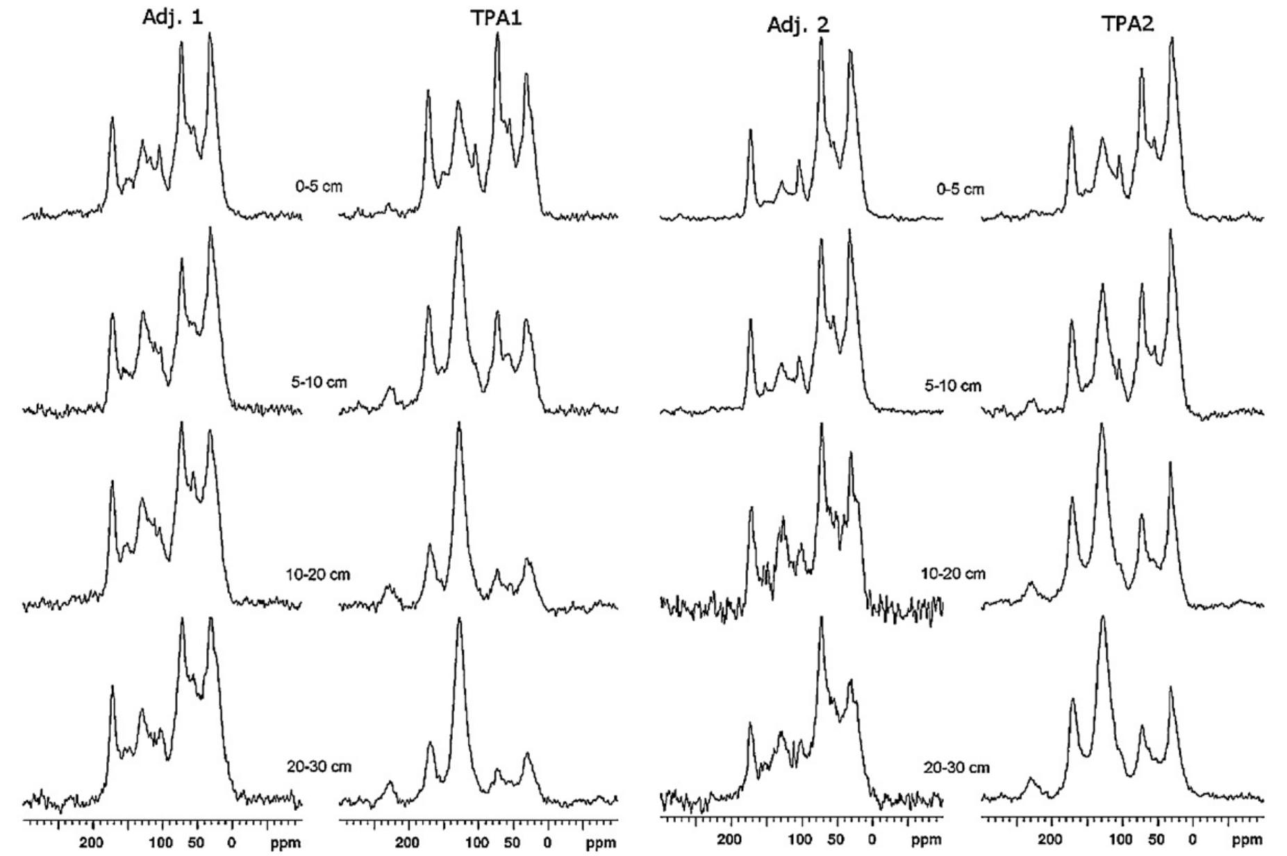Solid-state '7c cp nmr spectra of the hf-treated soils from