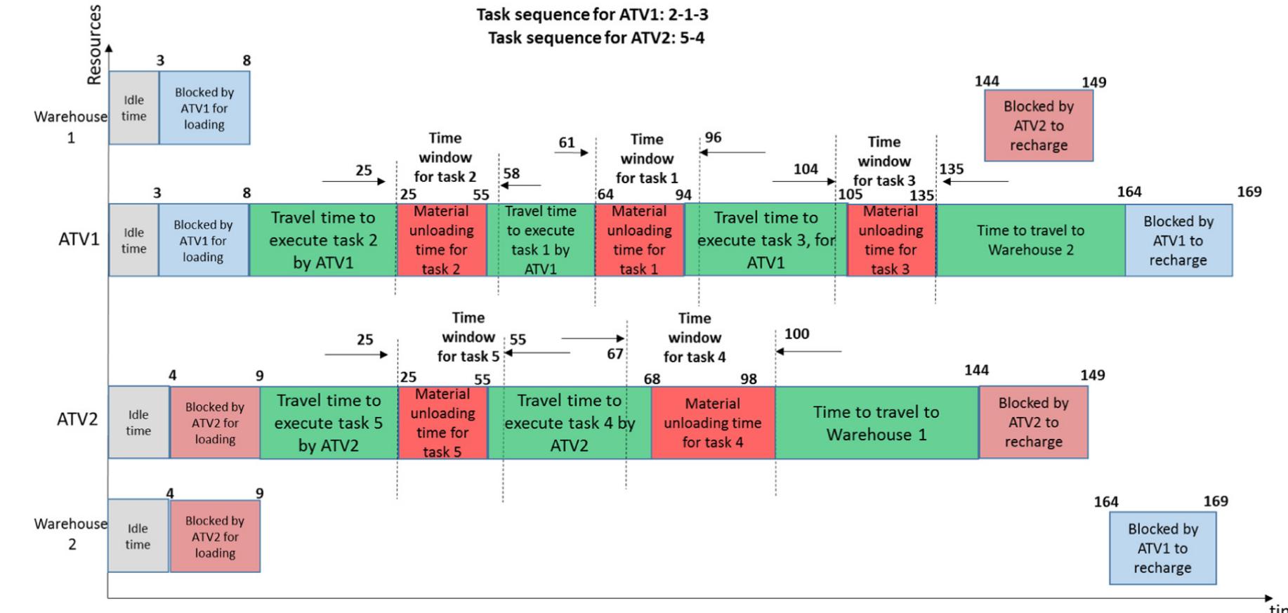 Gantt chart for an example schedule for the idle time