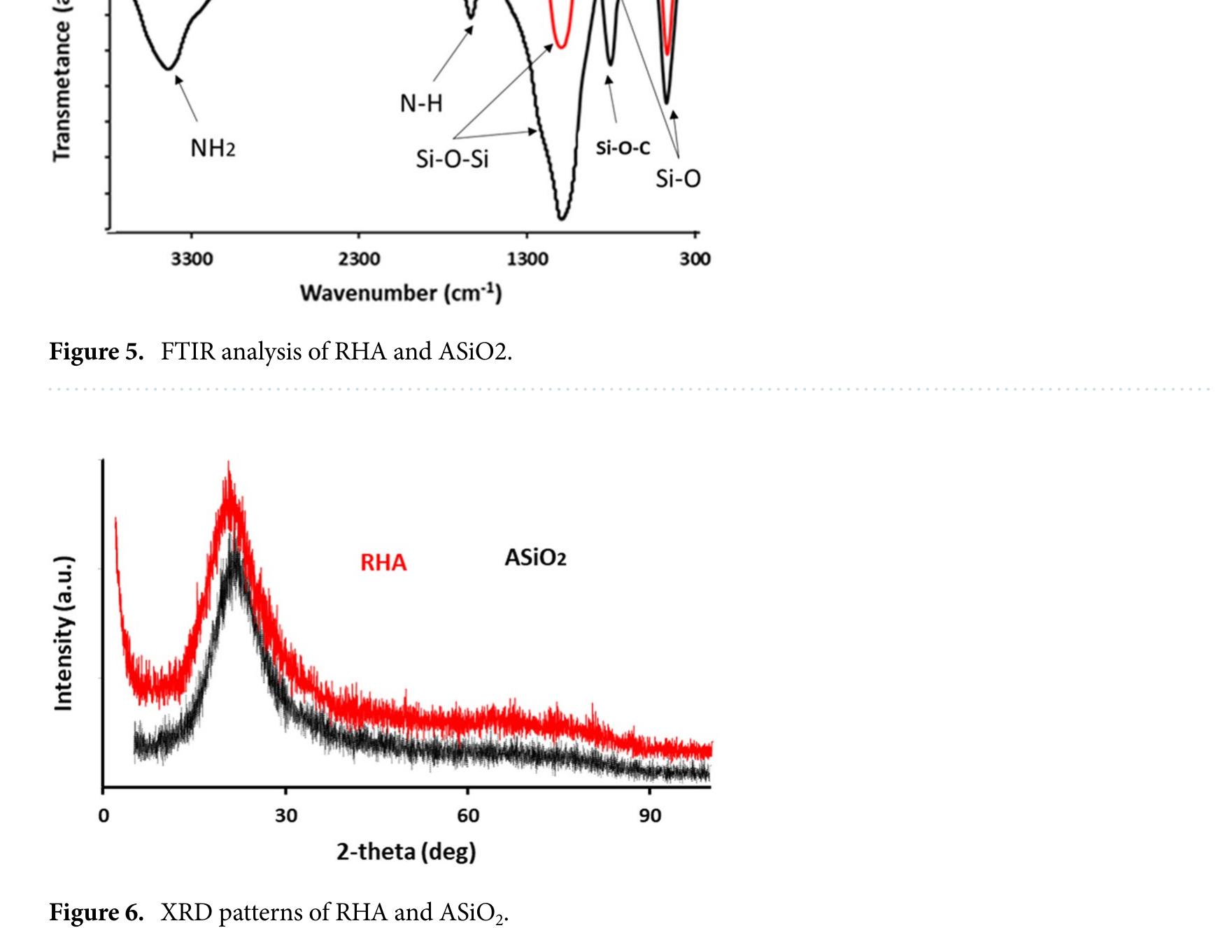 Spectroscopic characterizations. ftir spectra of the