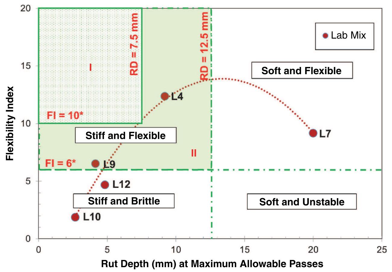 Flexibility index and rut depth interaction plot (example
