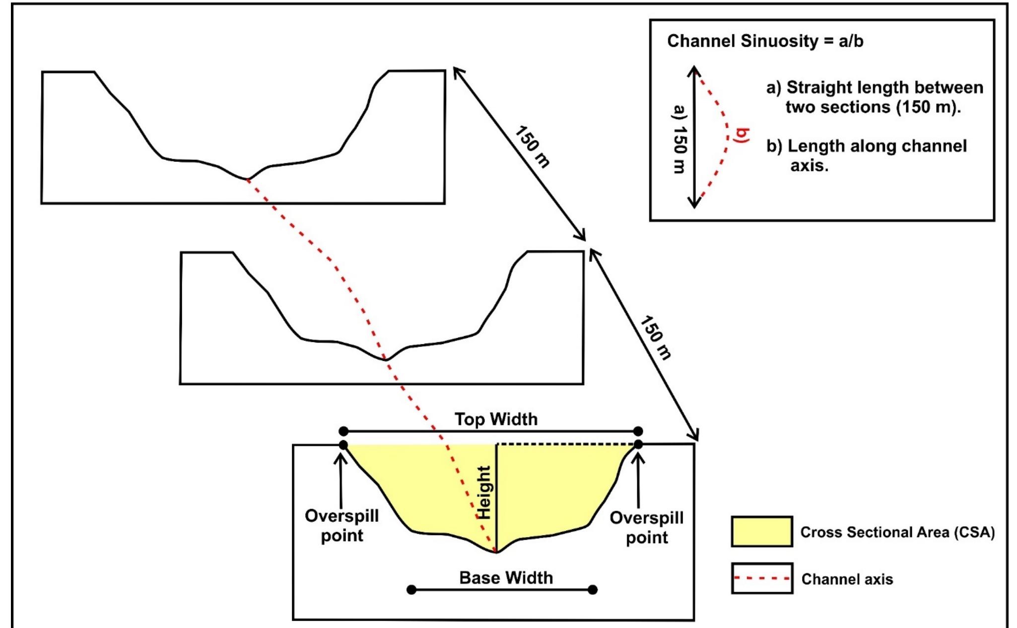 Morphometry elements of the channel’s complexes that were