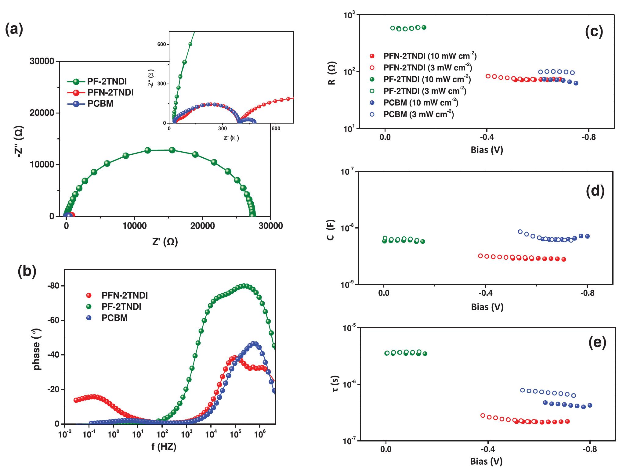 Impedance spectroscopy of perovskite solar cell with