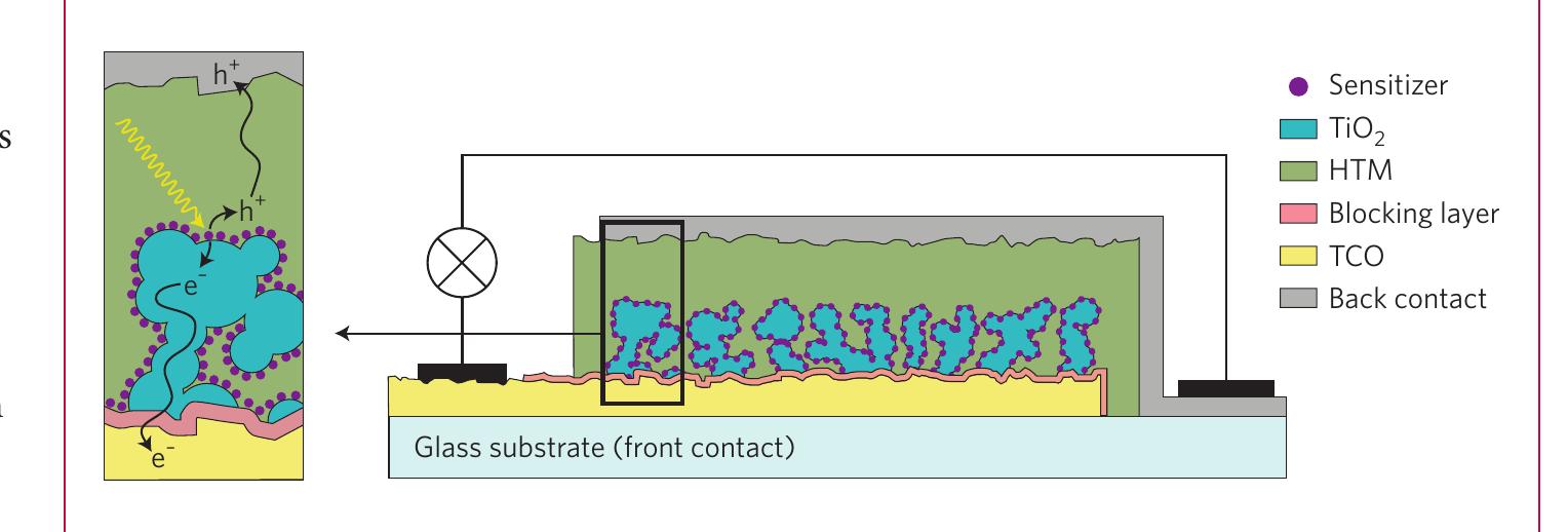 | schematic cross-section of a solid-state mesoscopic solar