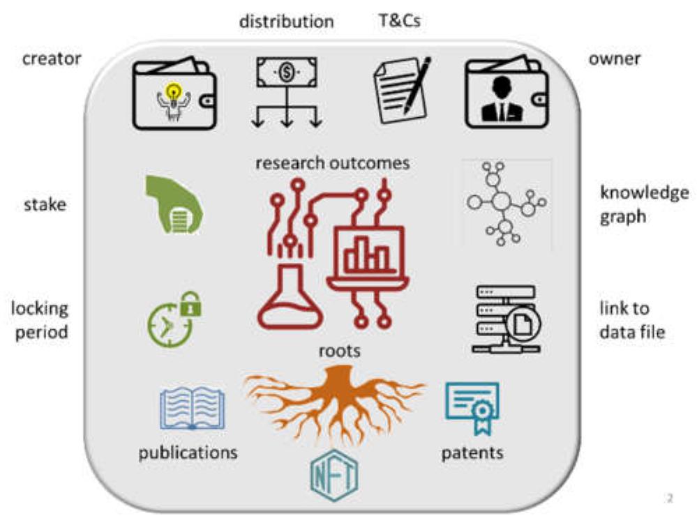 Proposed structure of nfts representing research outcomes. a