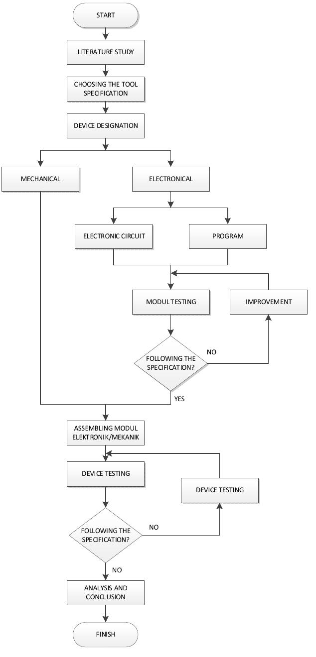 Tool design flowchart figure | shows the design stages of
