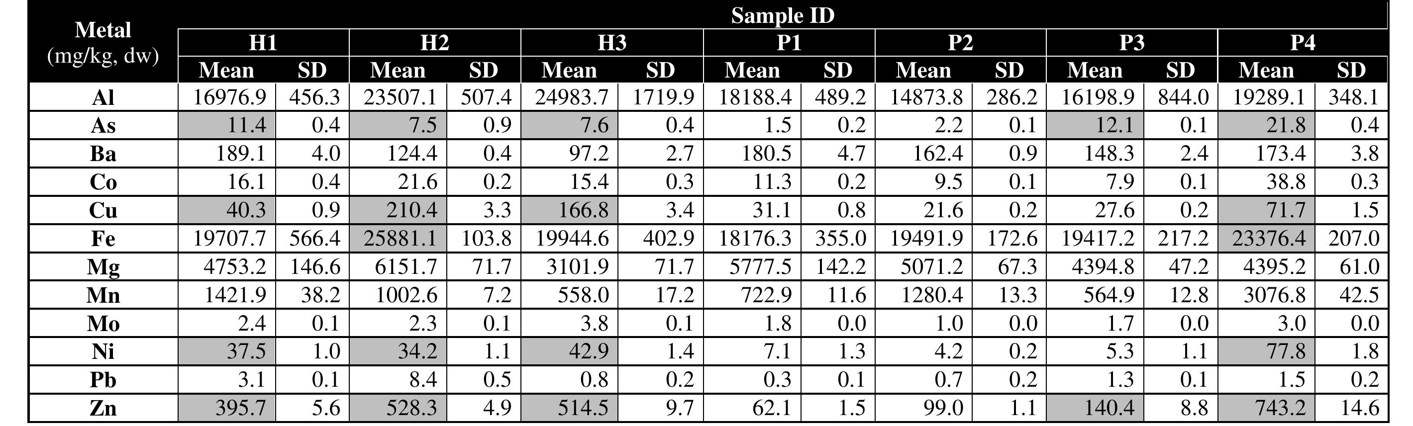 Shading — value exceeds sediment quality guideline (sqg or