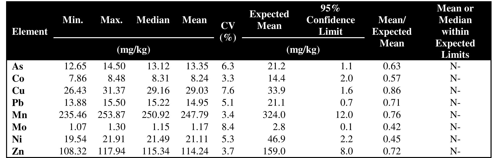16: measurement of the precision and accuracy of the total