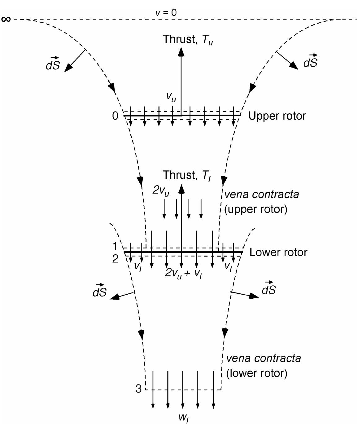 1: flow model showing the coaxial rotor system with lower