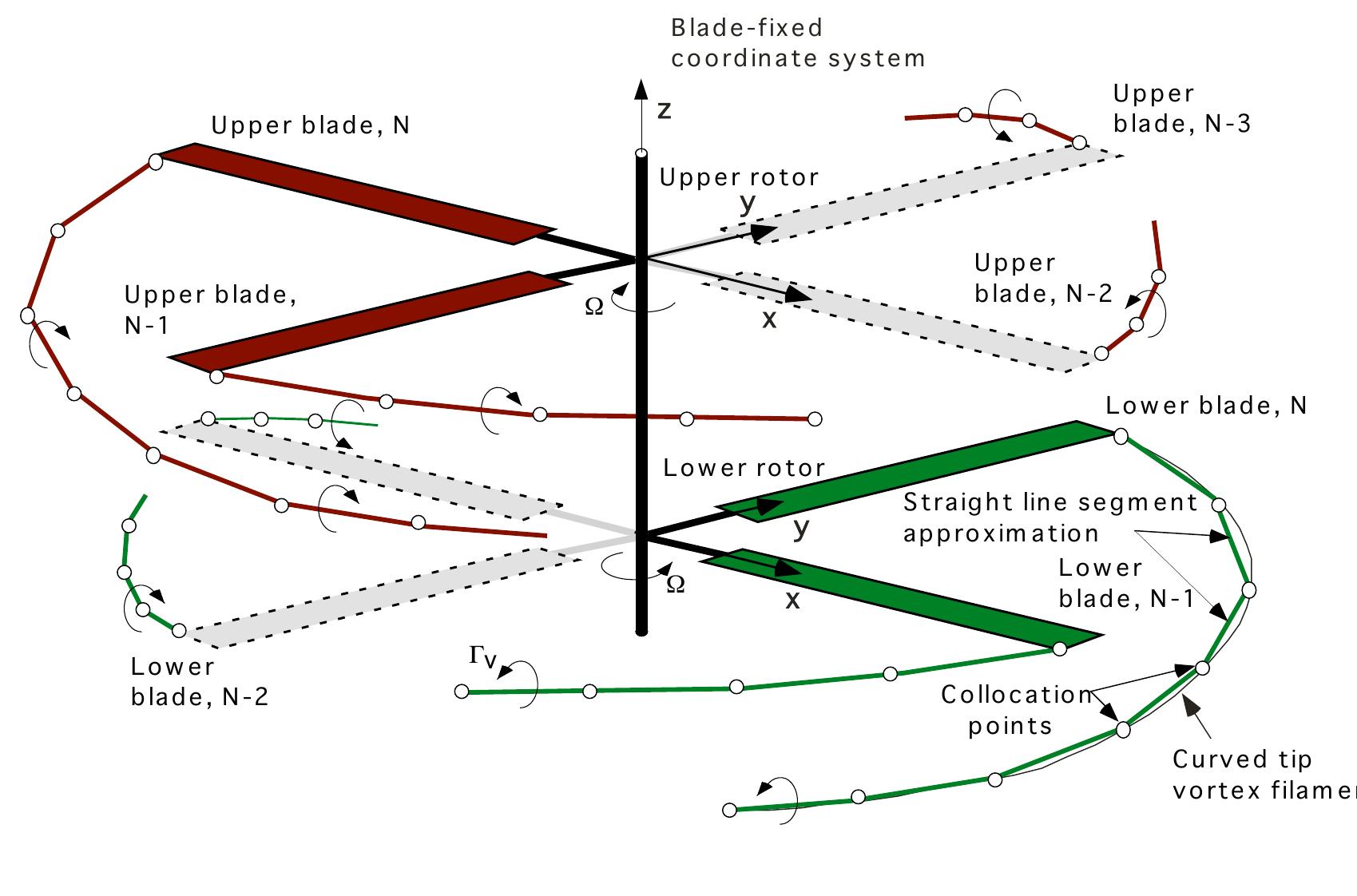 ‘ig. 2.3: schematic showing the wake of the coaxial rotor