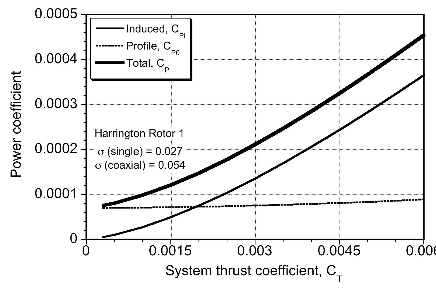 16: variation of induced, profile and total power