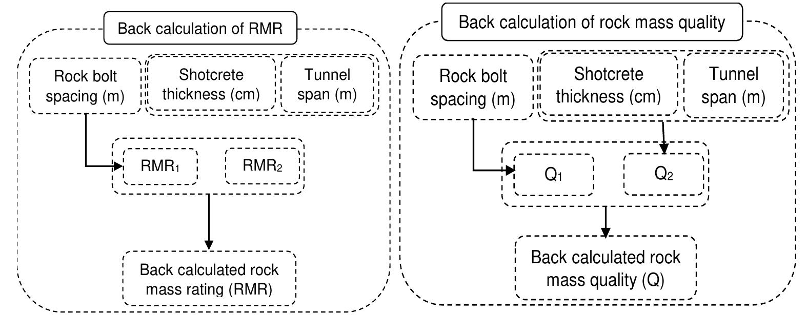 Back-calculation technique for rmr (left) and q system
