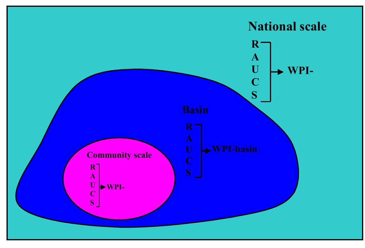 Applying the wpi structure at various scales. 3.3: