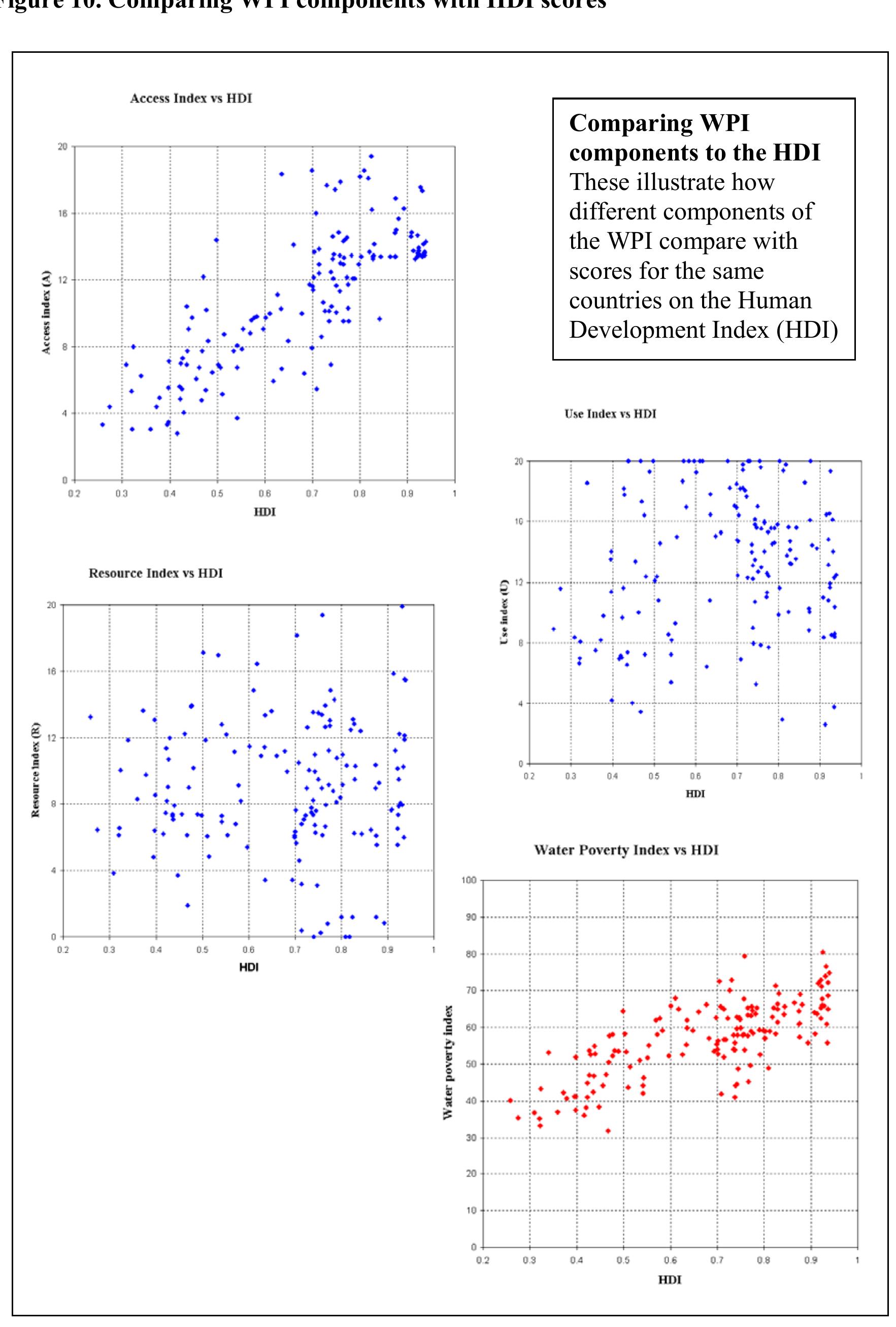 Figure 12 - Derivation and testing of the Water Poverty