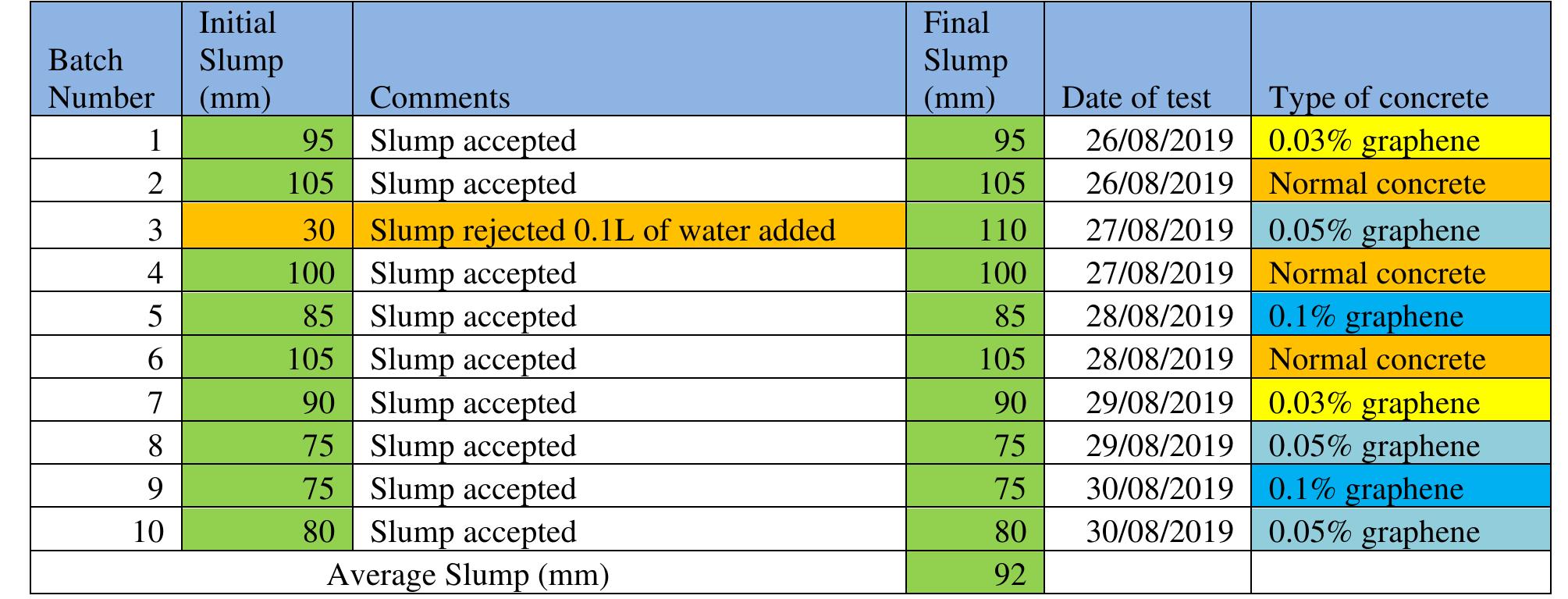 1: slump test results