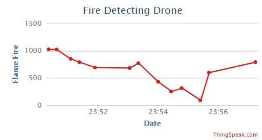 : graph depicting fire and its changing intensities,