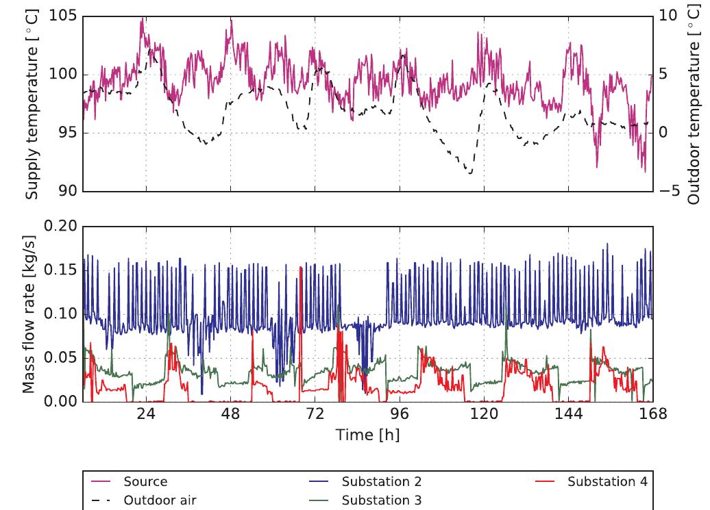 Input data. upper graph: supply temperature to the network