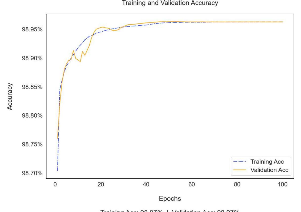 Accuracy of mlp-bp for binary classification.