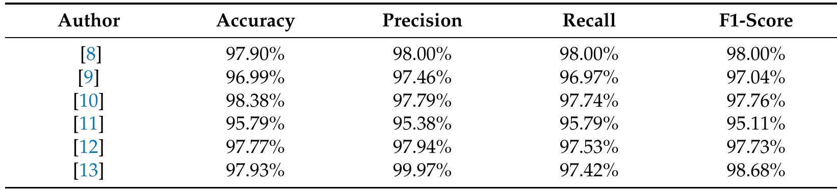 Best Performance Scores On The Cse Cic Ids2018 Dataset