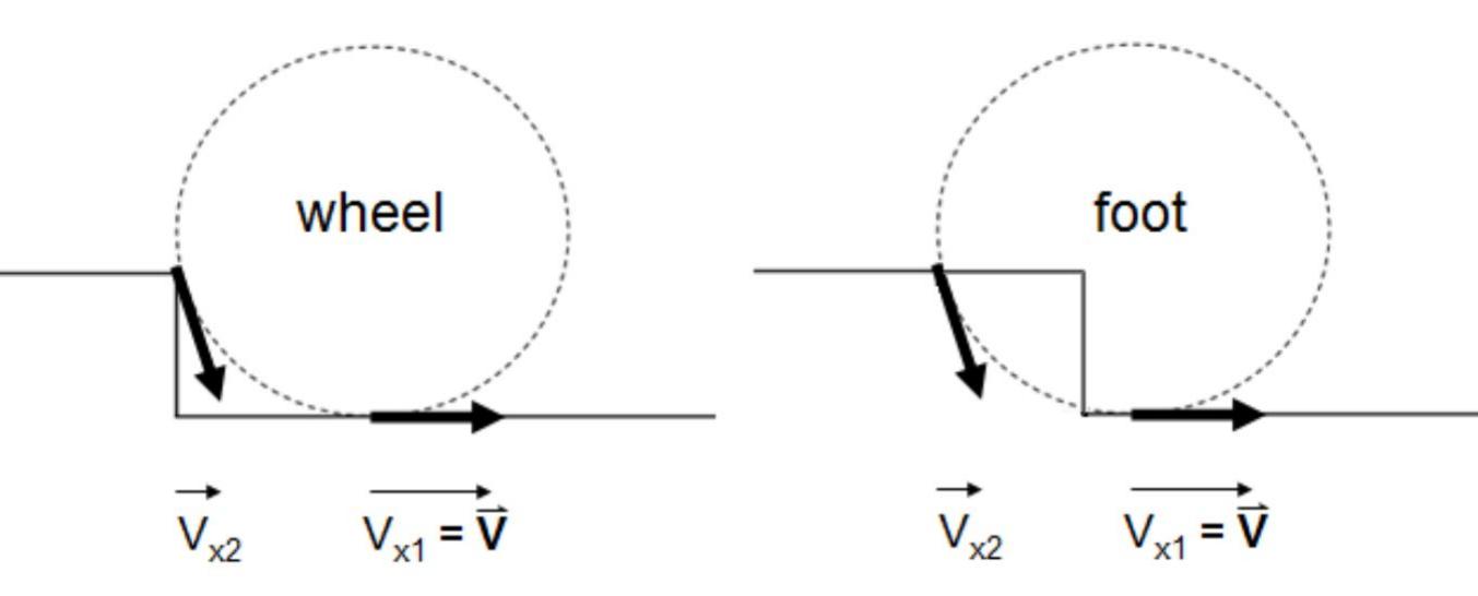 When the edge of the wheel makes contact with the higher