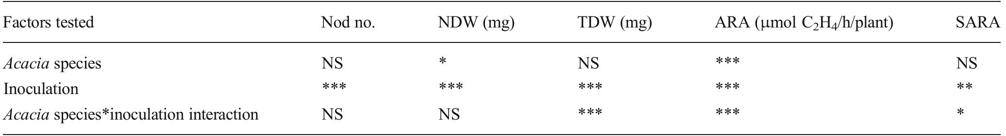 Significance level from two-way anova analysis testing the